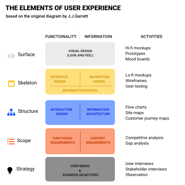 Five Elements Of UX Design Their Common Pitfalls Despark